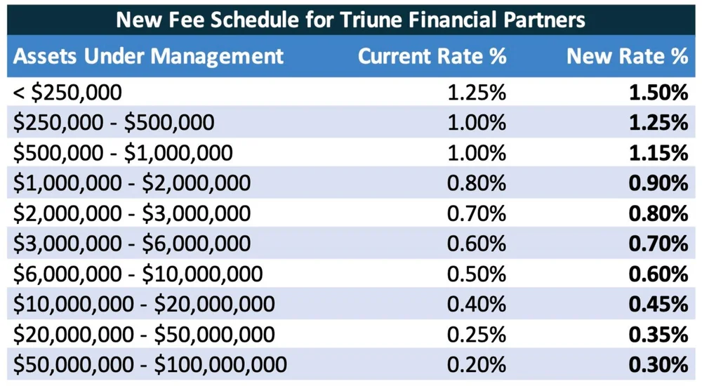 Standard Fee Schedule - Update — Triune Financial Partners
