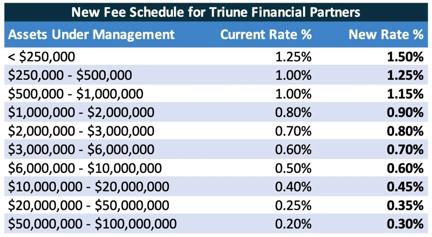 Standard Fee Schedule - Update — Triune Financial Partners