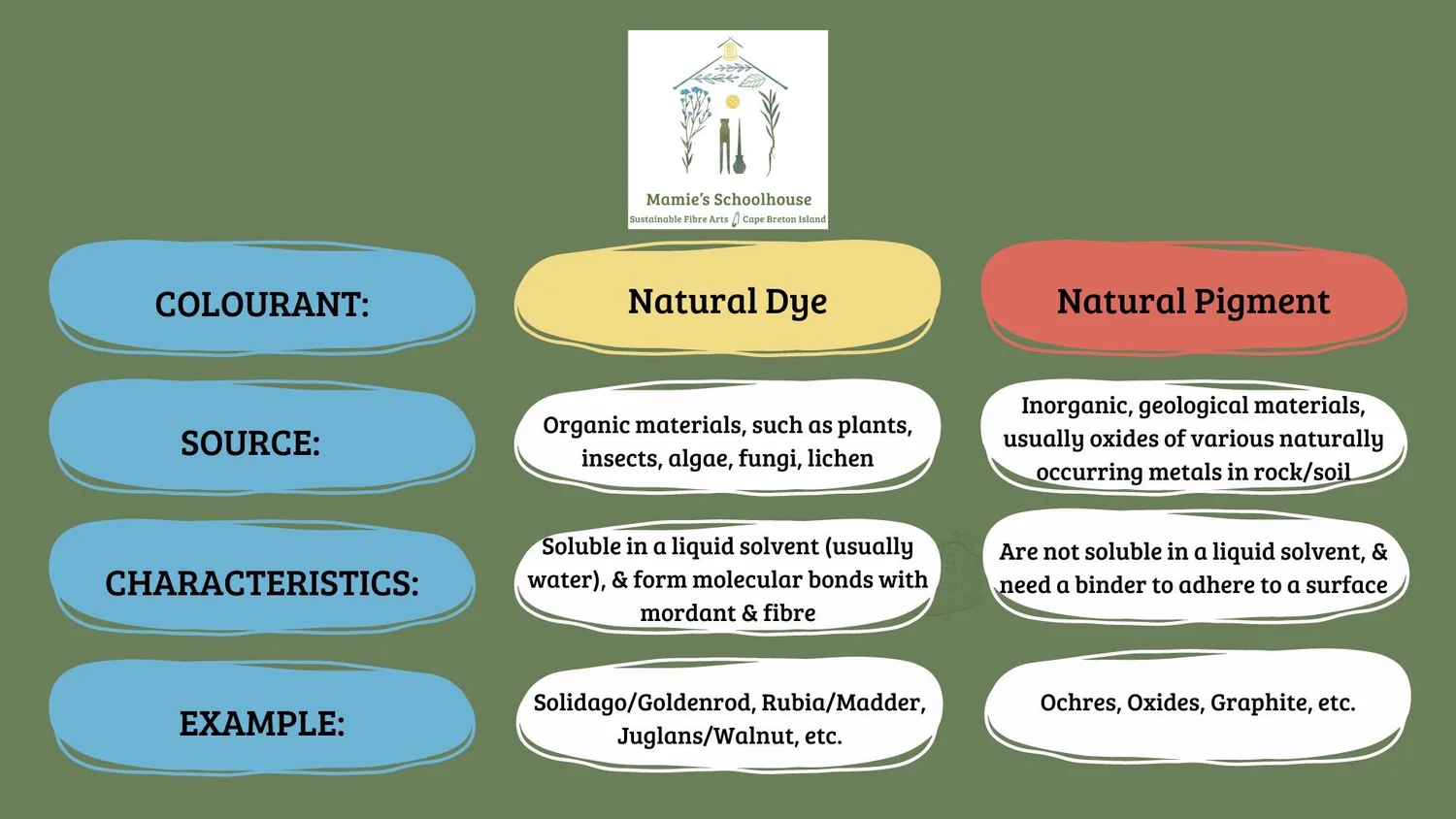 Natural Pigments, Inks, And Paints - Some User-Friendly Instructional ...