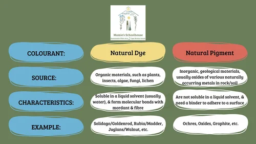 Natural Pigments, Inks, And Paints - Some User-Friendly Instructional ...