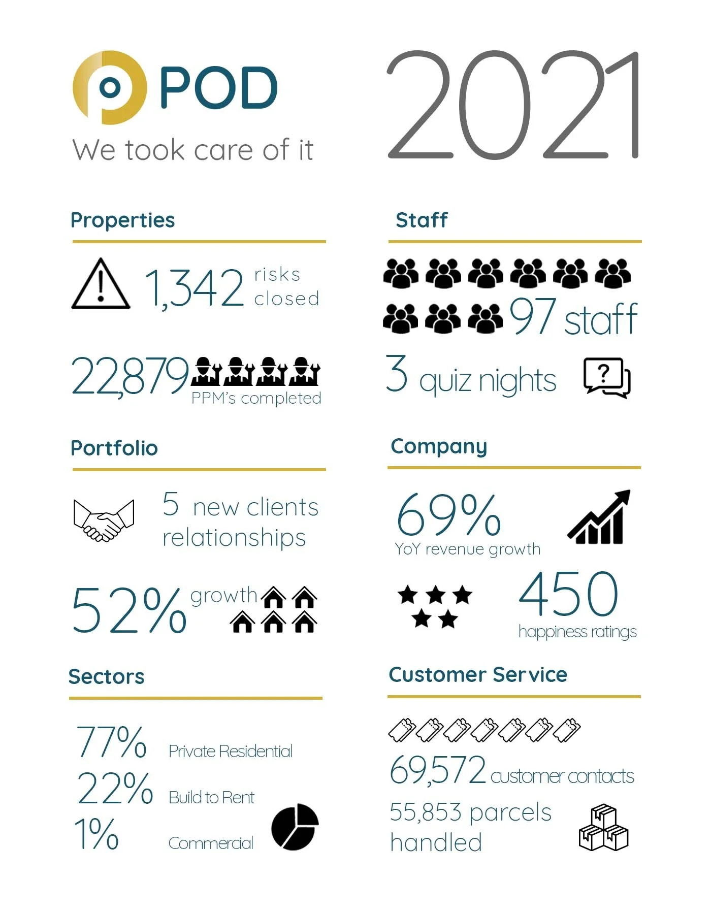 POD Management | Residential Estate and Block Management