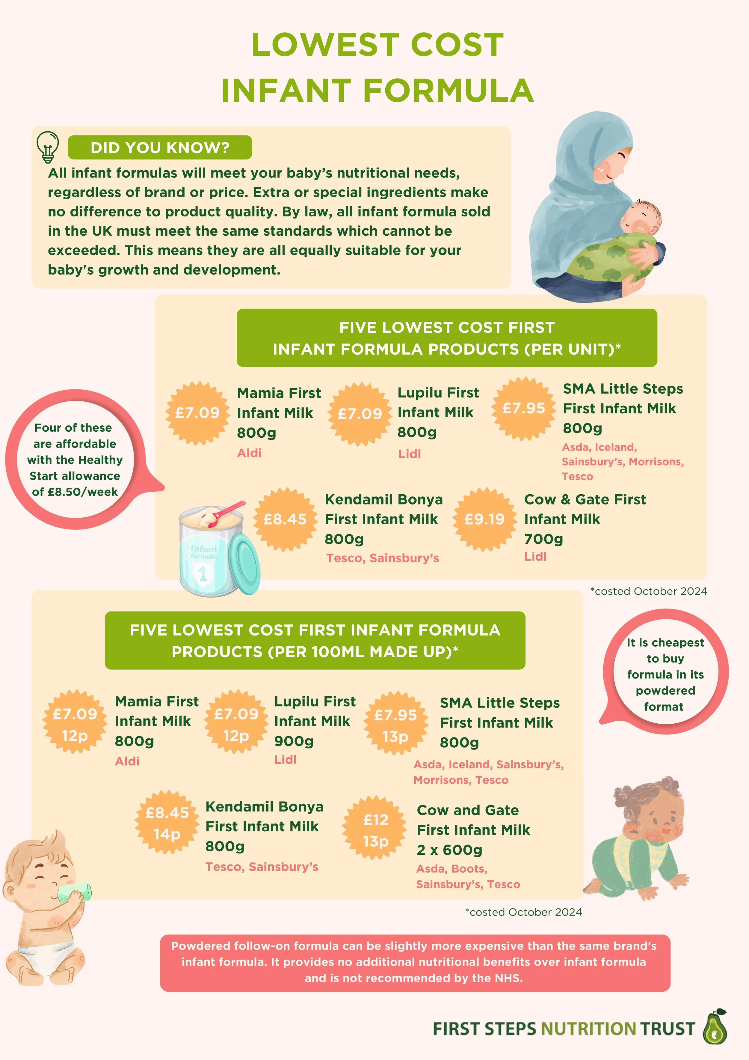 Infographics — First Steps Nutrition Trust