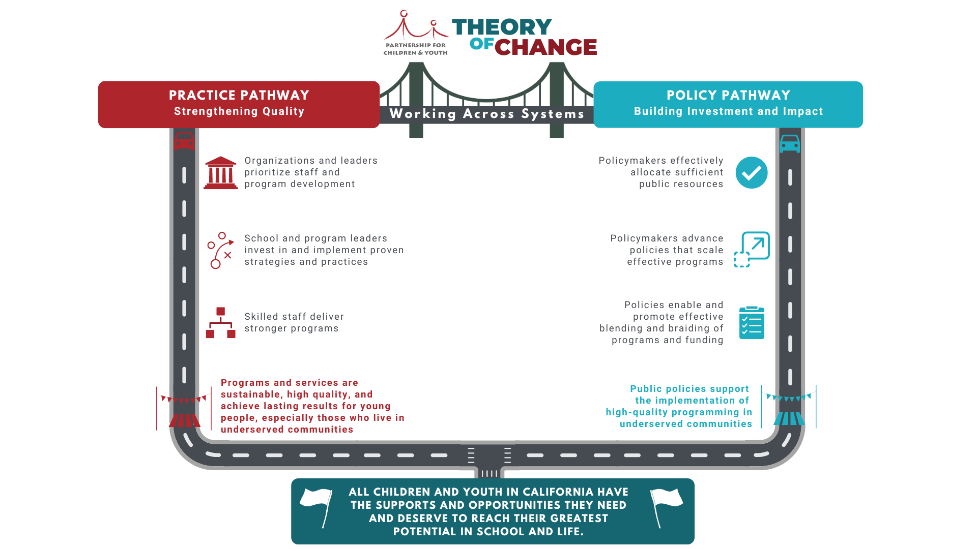 How we work — Partnership for Children & Youth