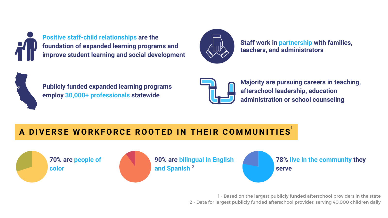 Expanded Learning Workforce — Partnership for Children & Youth