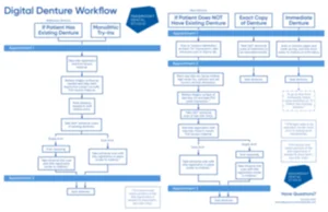 Digital Denture Workflow — Paramount Dental Studio