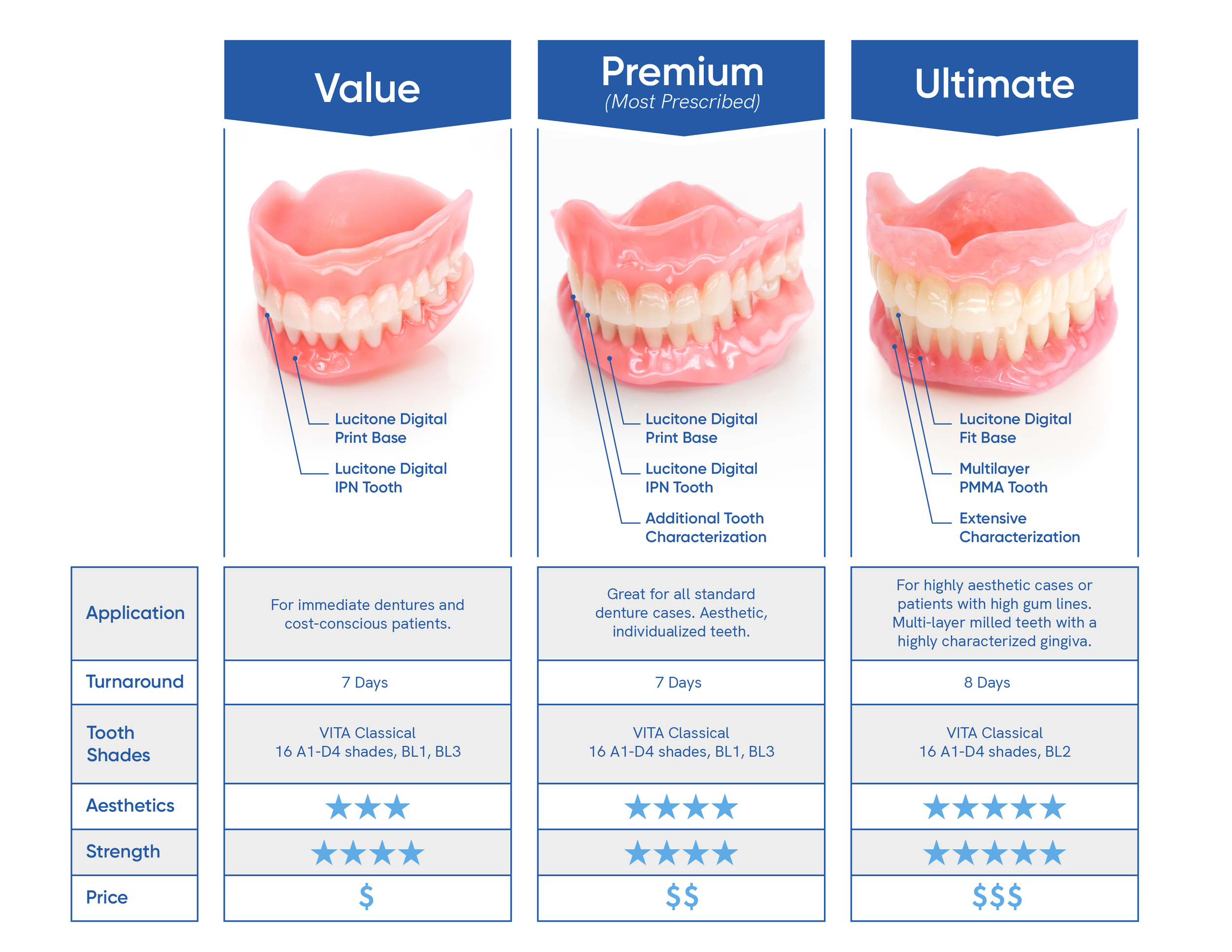 Digital Dentures — Paramount Dental Studio