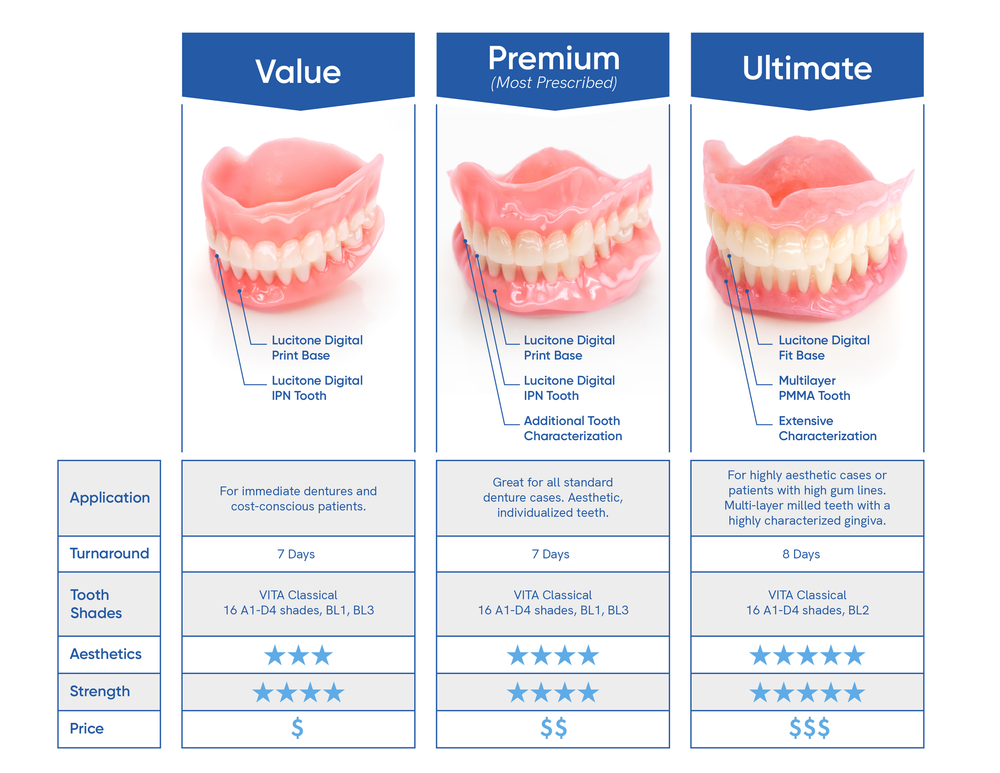 Digital Dentures — Paramount Dental Studio
