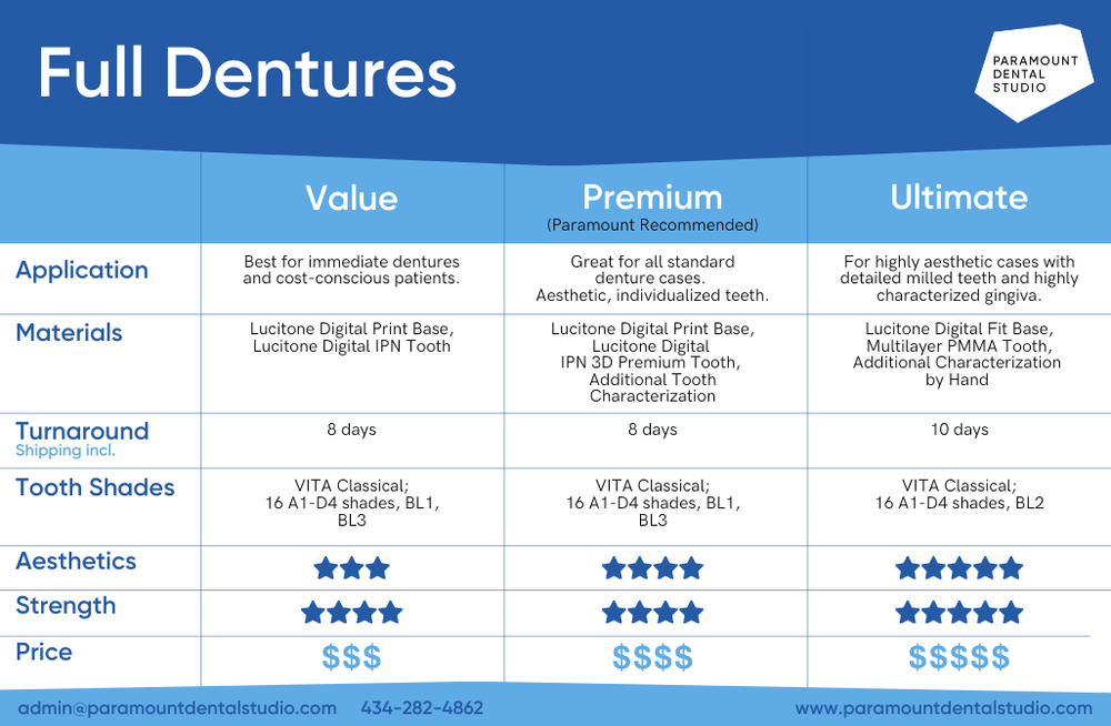 Digital Dentures — Paramount Dental Studio