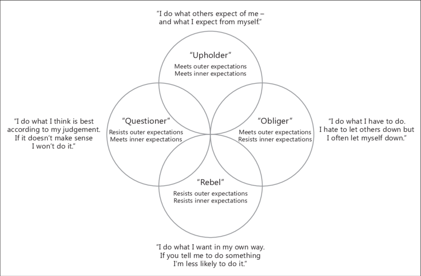 The Four Tendencies by Gretchen Rubin — Building Beats
