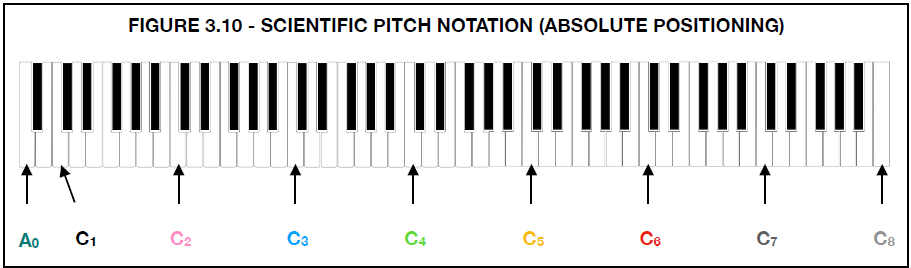 How Music Theory Can Make You a Better DJ/Producer — Building Beats