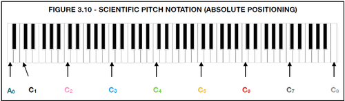 How Music Theory Can Make You a Better DJ/Producer — Building Beats