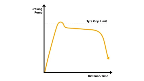 Braking Basics Explained: How to Find Time on the Anchors — SpeedSF ...