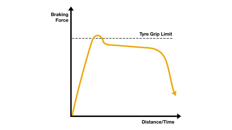 Braking Basics Explained: How to Find Time on the Anchors — SpeedSF ...