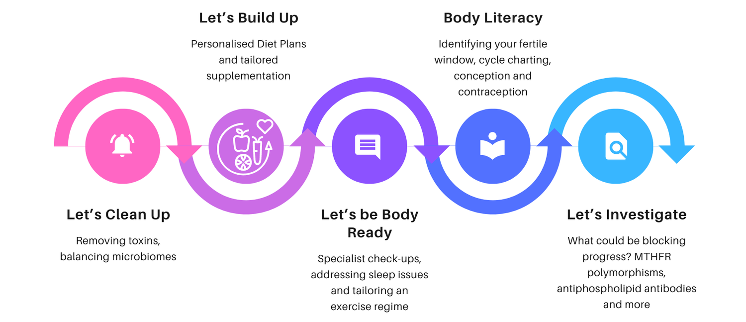 Making Babies Natural Fertility Perth / Natural Fertility Program Perth ...