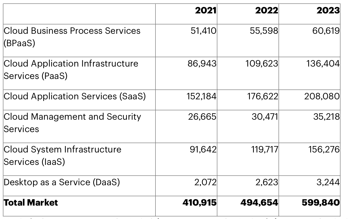 Gartner Forecasts Worldwide Public Cloud End-User Spending to Reach ... Gartner Forecasts Worldwide Public Cloud End-User Spending to Reach ...