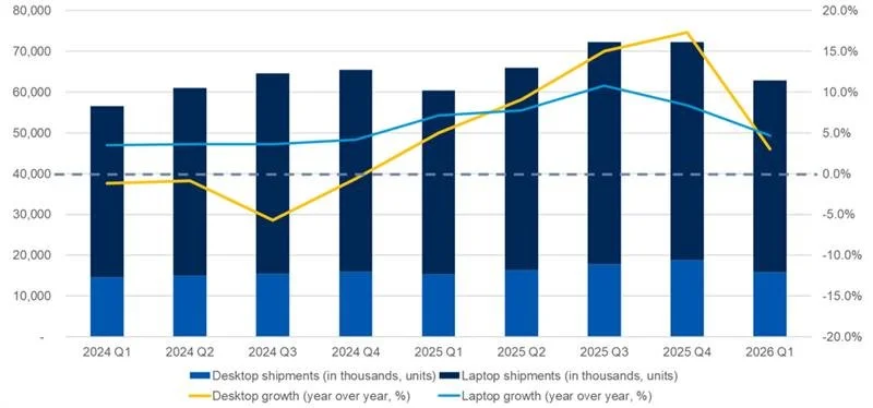 Gartner Says Worldwide PC Shipments Increased 4% in First Quarter of ...