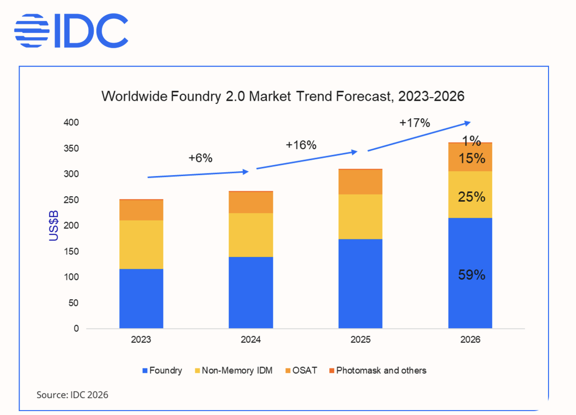 AI Compute Boom Propels Foundry 2.0 Market to $360 billion, Up 17% in ...