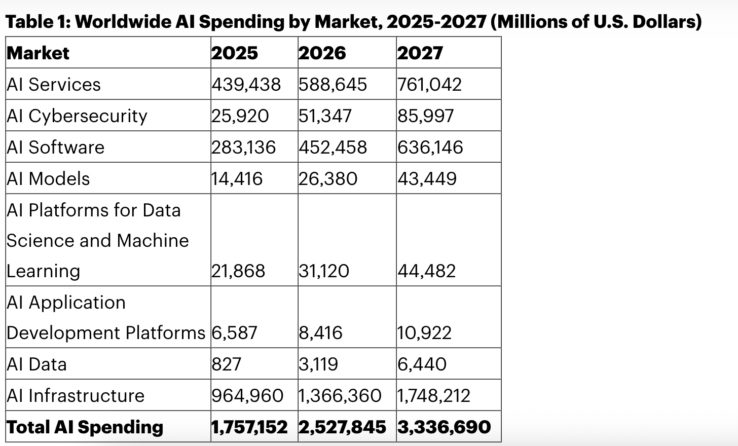 Gartner Says Worldwide AI Spending Will Total $2.5 Trillion in 2026 ...