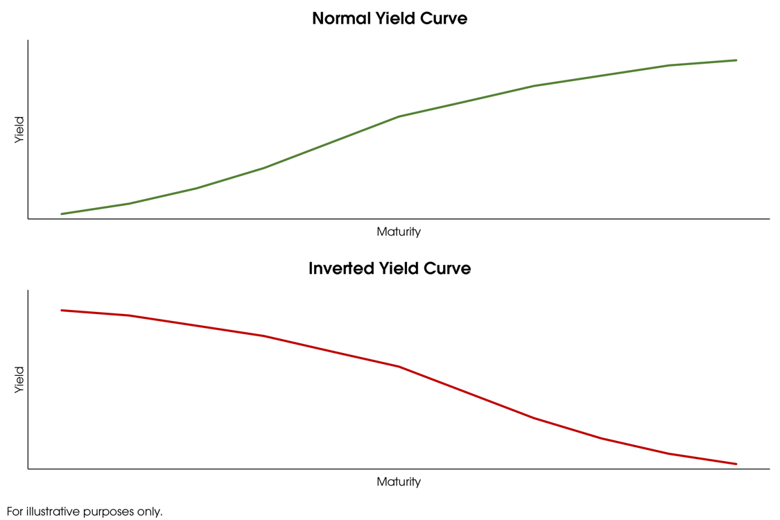 A Flattening Yield Curve - What Does It Mean? | Highland Financial Advisors