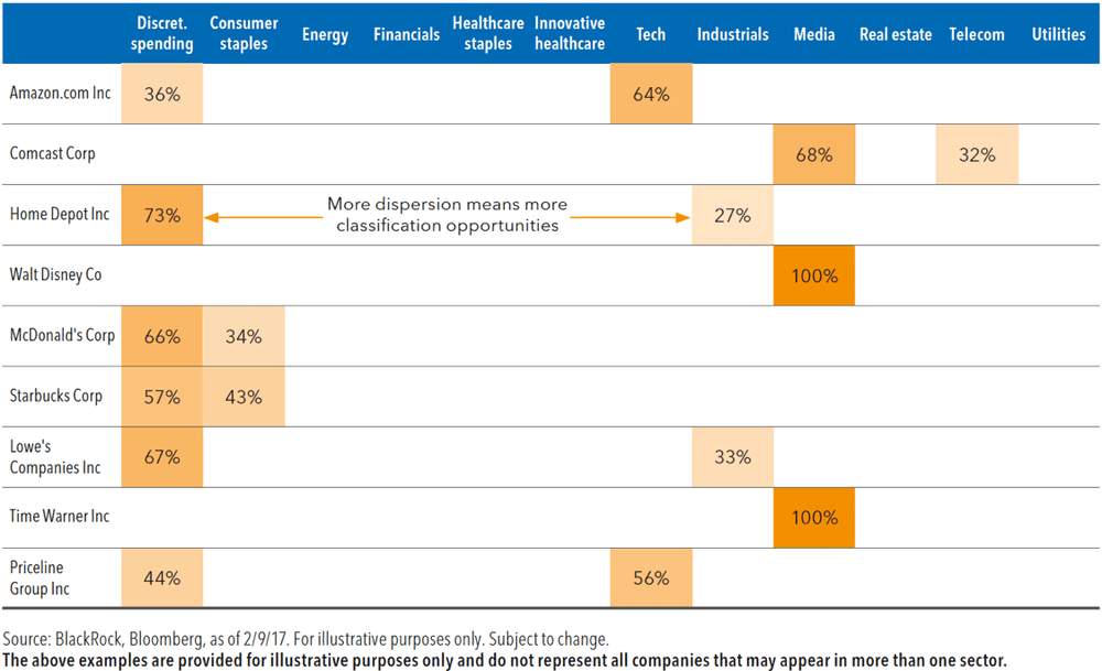 Is Amazon a Technology or Retail Company? | Highland Financial Advisors