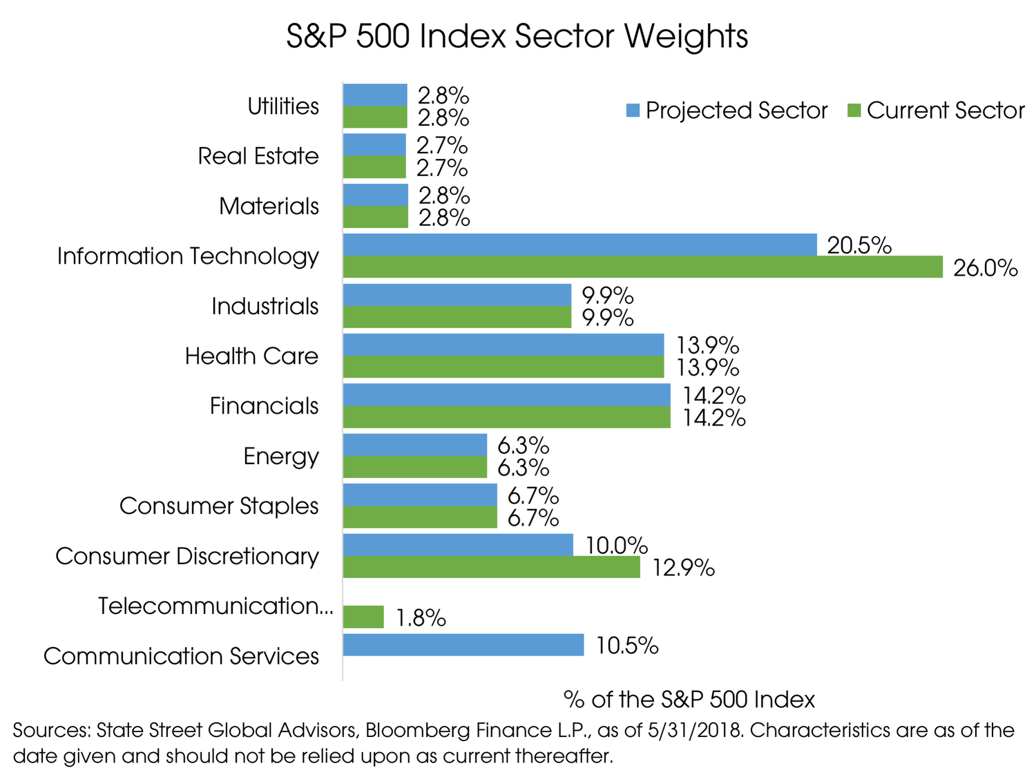 The Biggest Sector Structure Change in GICS History | Highland ...