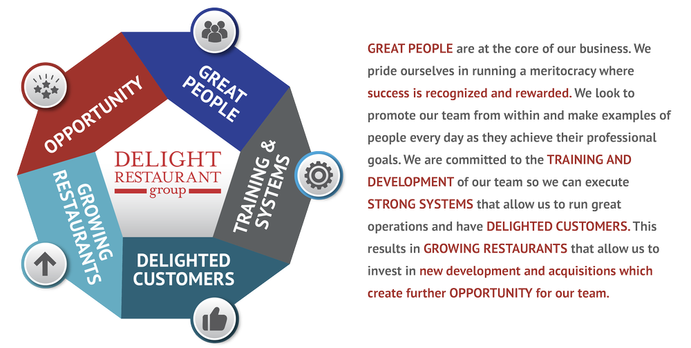 Delight Restaurant Group
