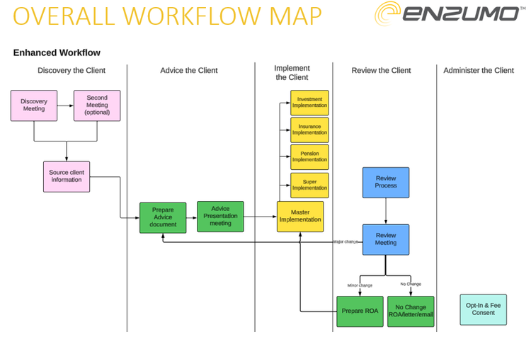 Xplan Workflows | Enzumo