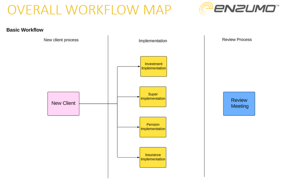 Xplan Workflows | Enzumo