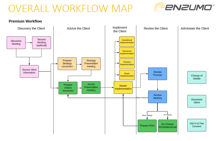 Xplan Workflows | Enzumo