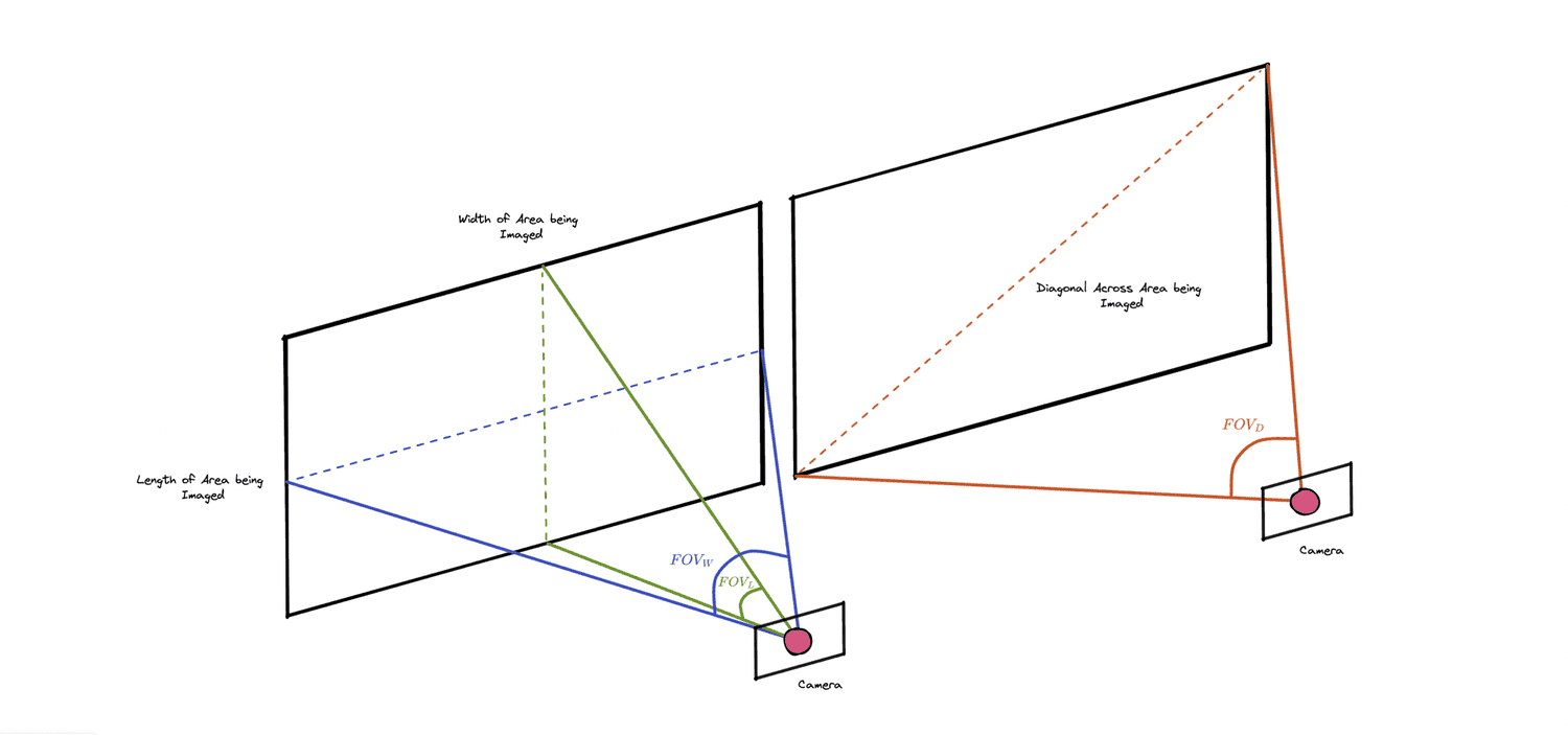 The Practical Nuances of Calculating Field of View — Technology for ...