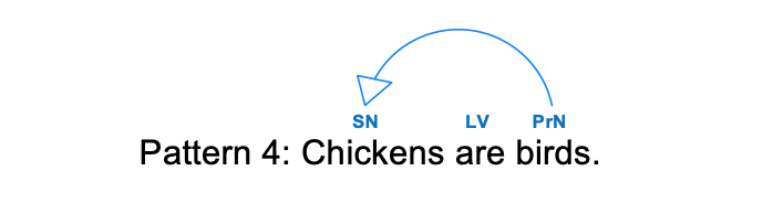 Sentence Pattern Study: Pattern 4 — Shurley English Blog