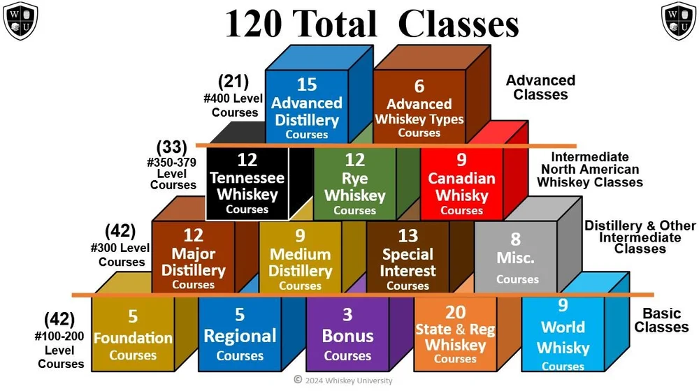 4 Types of Whiskey Tasting Courses | Bourbon, Rye & Distillery Classes ...
