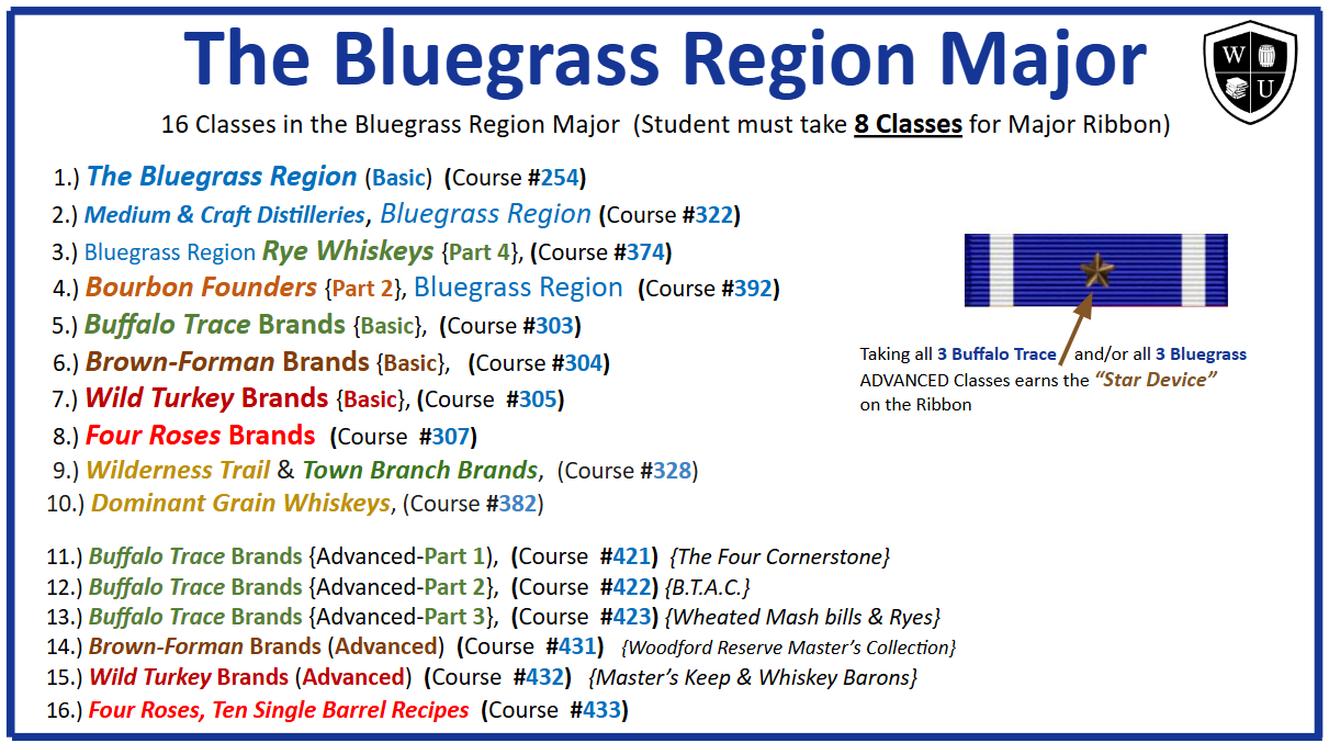 Bluegrass Region Major — Whiskey University