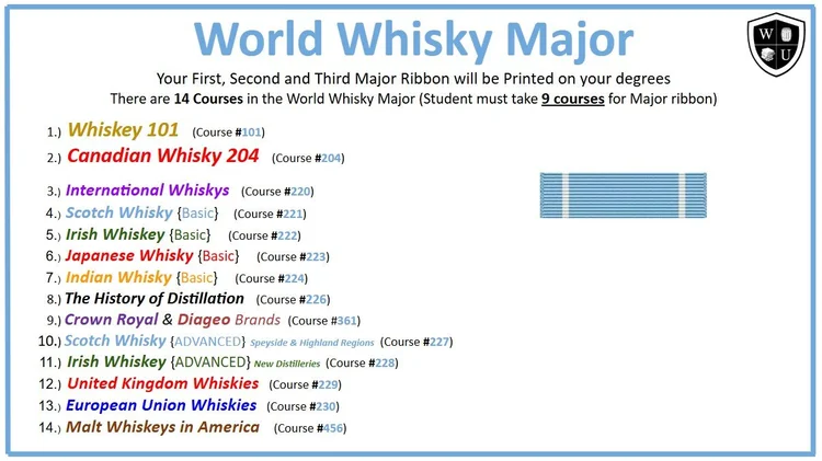 World Whisky Major | Whiskey University — Whiskey University