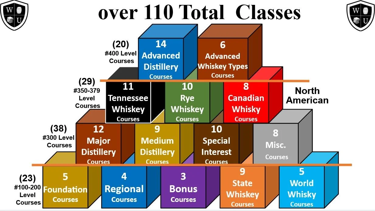 4 Types of Tasting Classes — Whiskey University