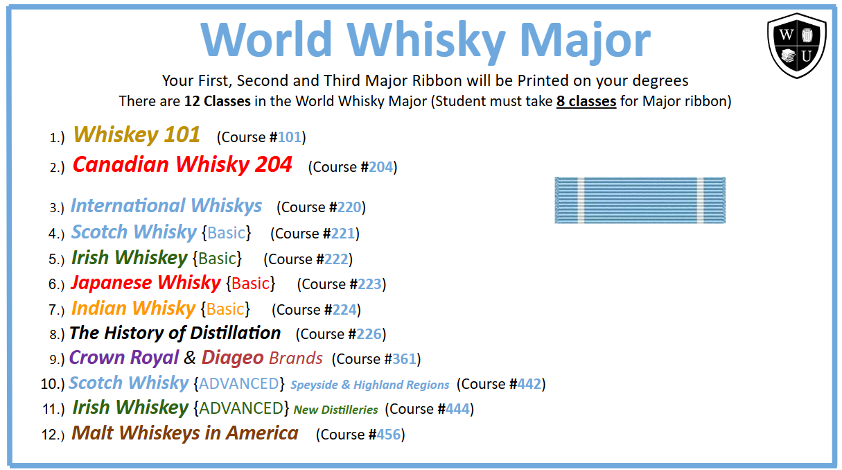 World Whisky Major — Whiskey University