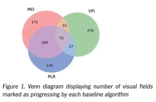 Assessing Glaucoma Progression Using Machine Learning Trained on ...
