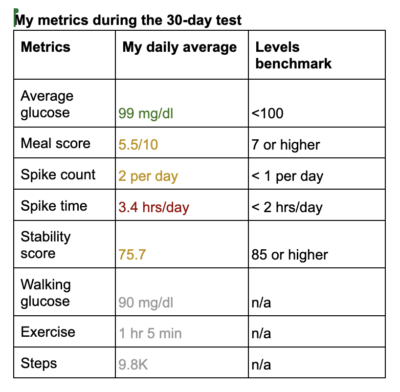 Levels Health Review: My One-Month Experiment + Learnings — Blue Sky Mind