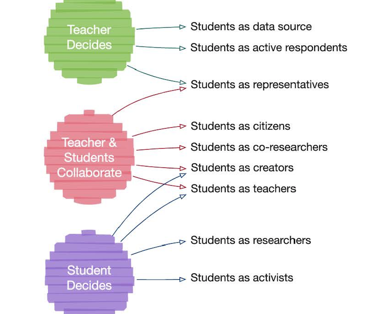 What Do I Mean By levels Of Student Voice Student Voice what-do-i-mean-by-levels-of-student-voice-student-voice