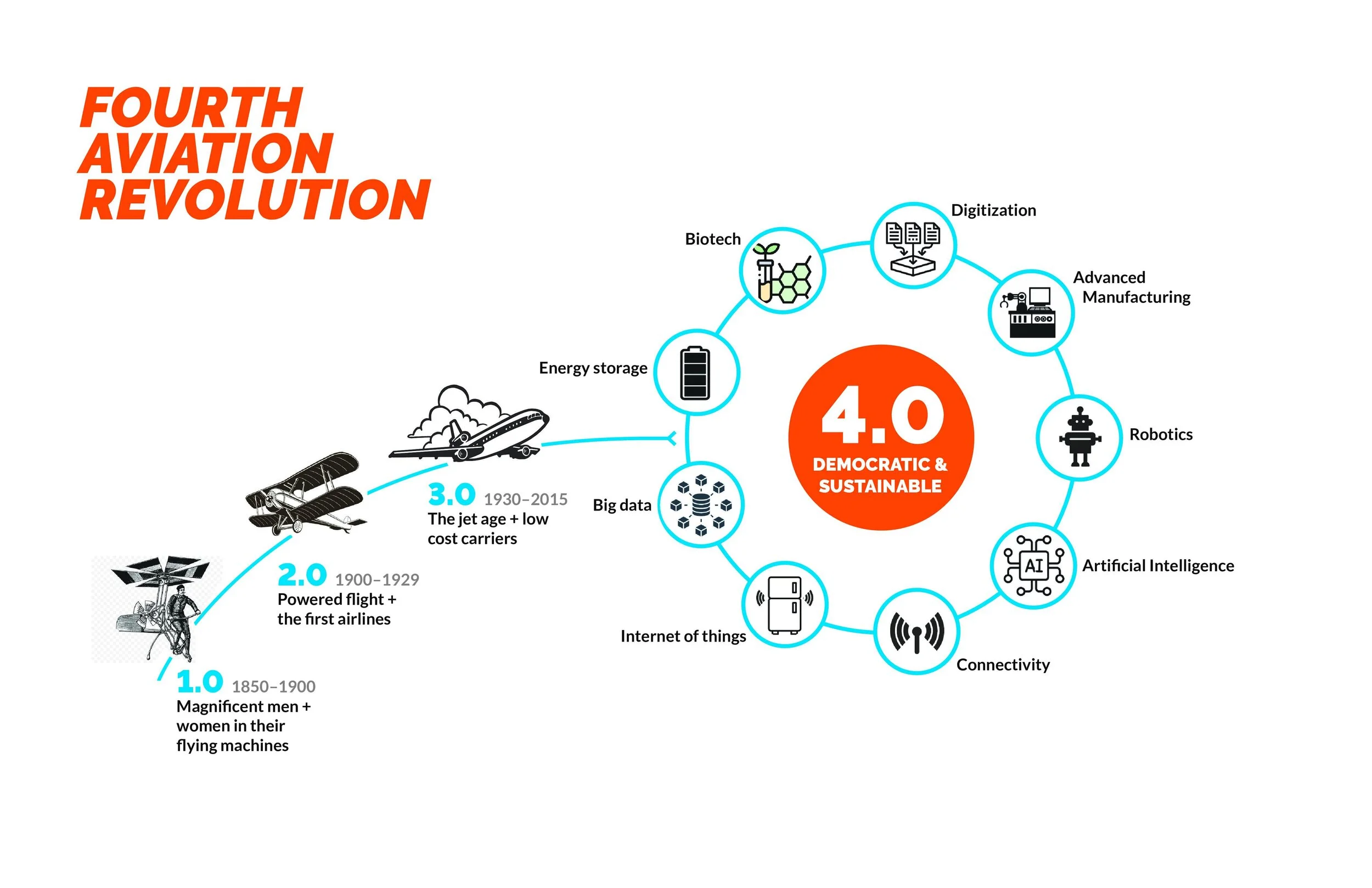 Revolution.Aero - the future of flight