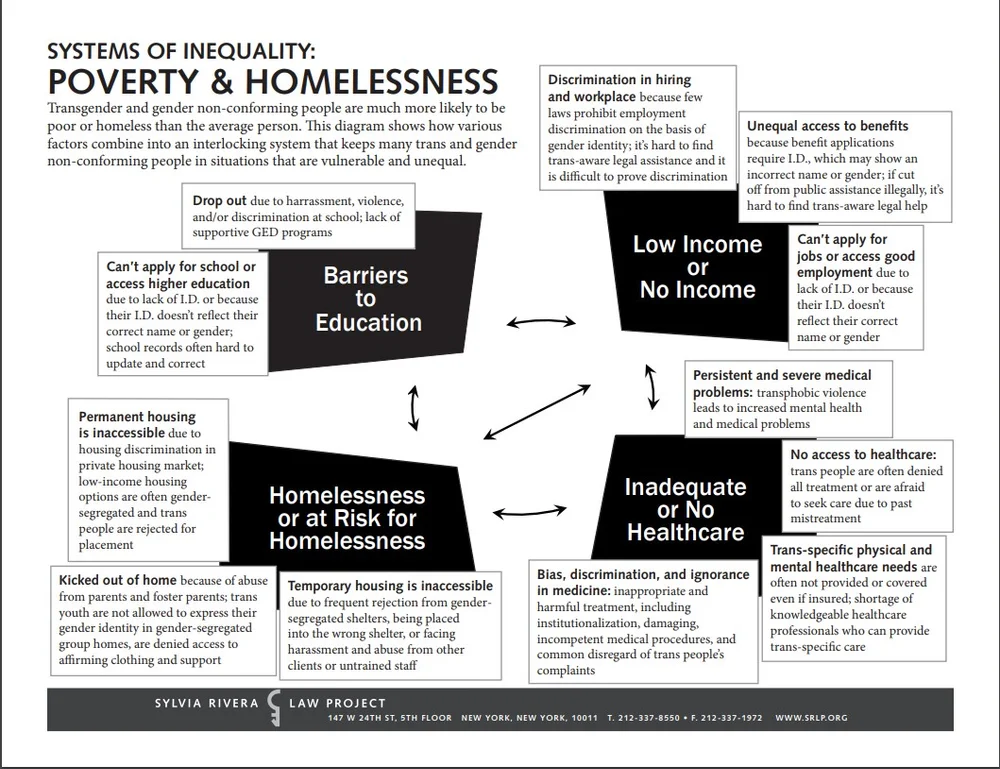 THE NORTHEAST — The National LGBTQ Anti-Poverty Action Network
