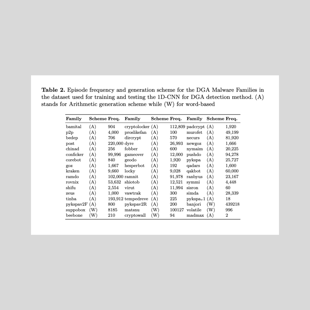 An Analysis of Convolutional Neural Networks for detecting DGA — Stratosphere IPS