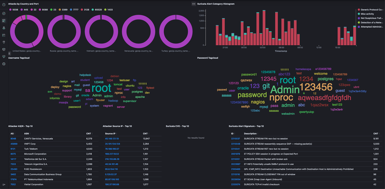 Installing T-Pot Honeypot Framework in the Cloud — Stratosphere IPS