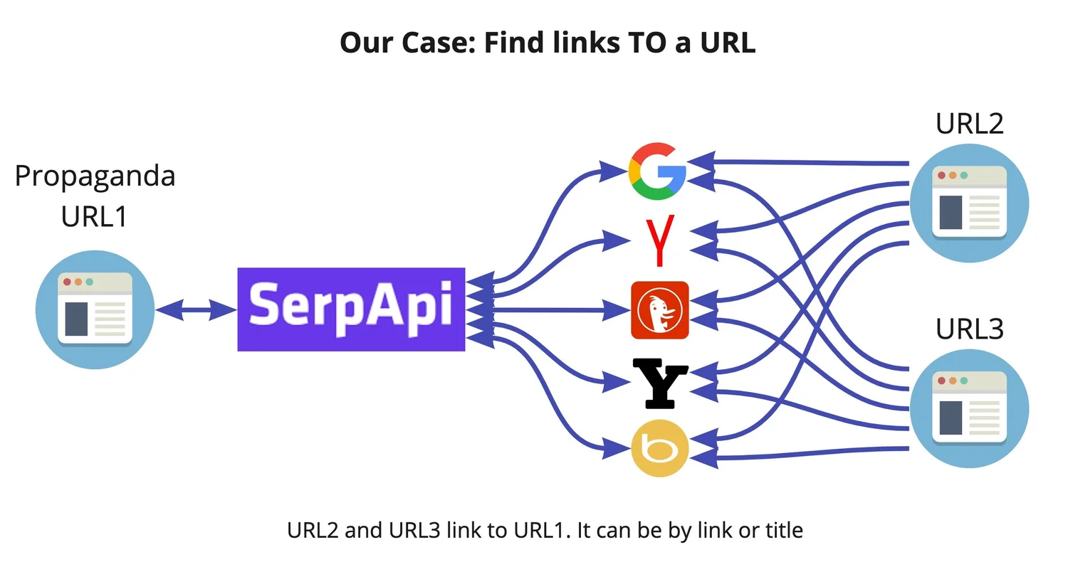 Studying the Distribution of Computational Propaganda with SerpAPI ...