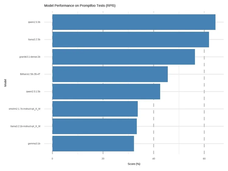 How Well Do LLMs Perform on a Raspberry Pi 5? — Stratosphere IPS