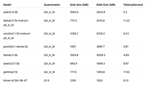 How Well Do LLMs Perform on a Raspberry Pi 5? — Stratosphere IPS