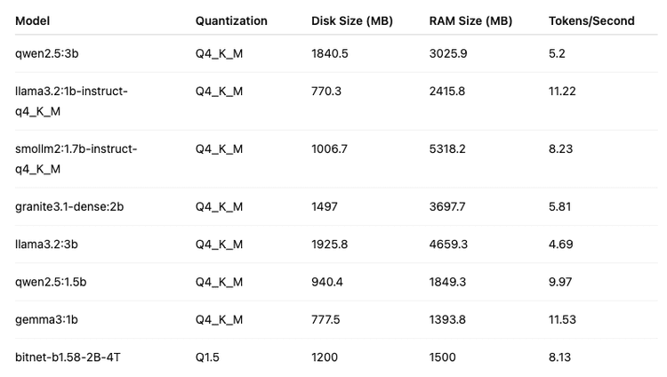 How Well Do LLMs Perform on a Raspberry Pi 5? — Stratosphere IPS