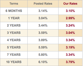 Bank of Canada increases benchmark rate – Everything Financial Group