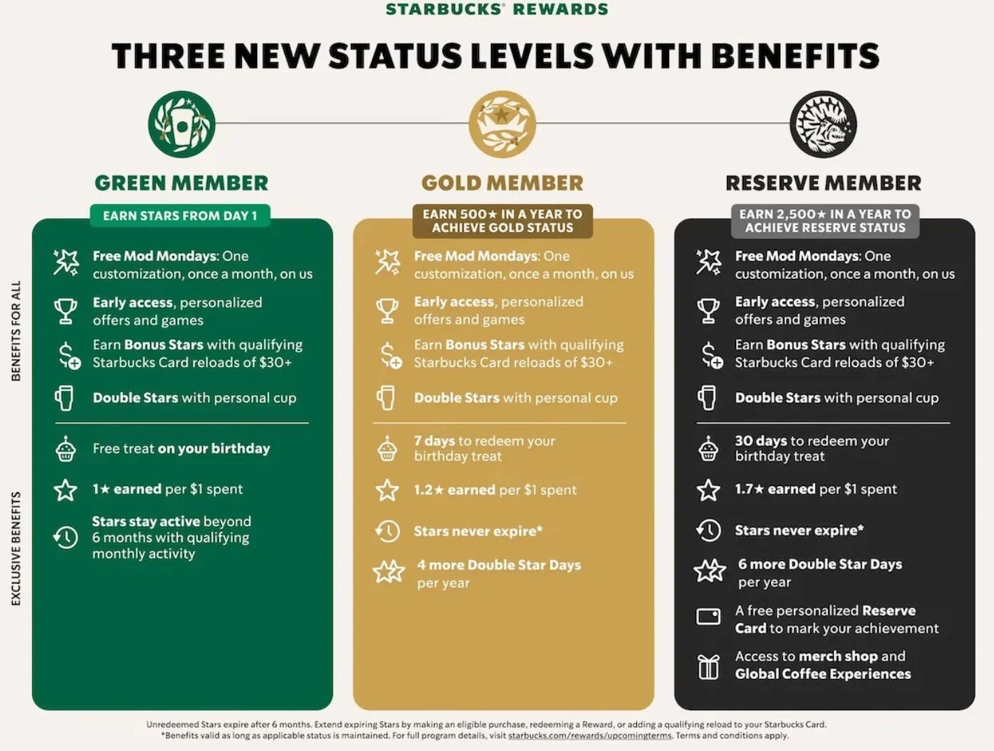 Business Communication and Character - Starbucks Communicates New Rewards