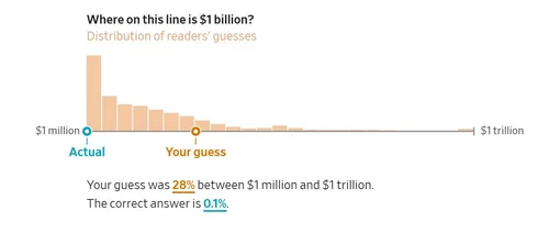 Business Communication and Character - Visualizing $1 Trillion